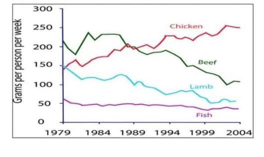 Task 1 - Practice #01 (Line graph) - Leaders Training Centre